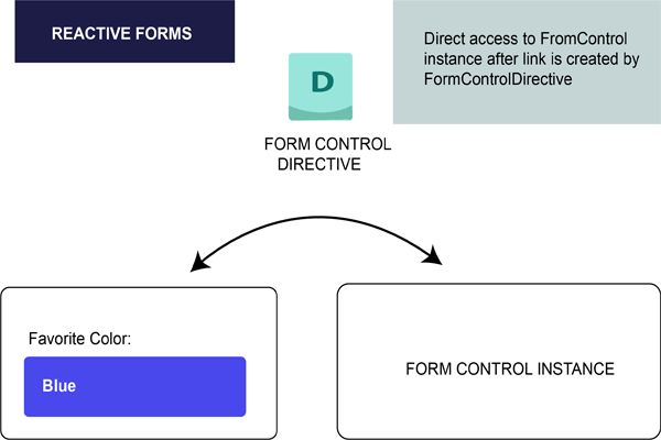 Angular Formsangular7基础教程文档angular Forms学习手册 编程宝典