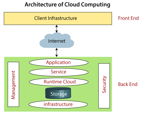 Cloud compute architecture(CloudBasic Tutorial Documents)Cloud compute ...