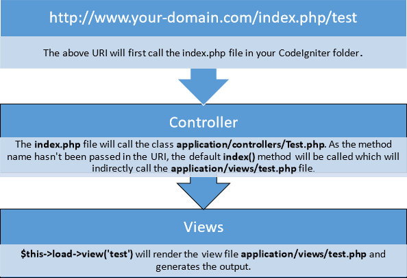 Codeigniter Basic Conceptscodeigniterbasic Tutorial Documents 0351