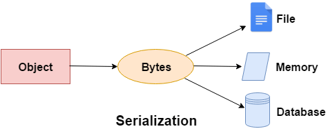 C# 序列化(C#基础教程文档)C# 序列化学习手册 - 编程宝典