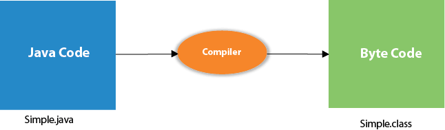 Java 编译过程java基础教程文档java 编译过程学习手册 编程宝典