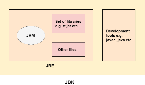Jdk、jre和jvm之间区别java基础教程文档jdk、jre和jvm之间区别学习手册 编程宝典