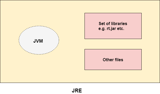 Jdk、jre和jvm之间区别java基础教程文档jdk、jre和jvm之间区别学习手册 编程宝典
