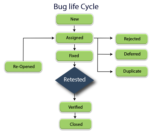 Jira Bug Lifecyclejirabasic Tutorial Documentsjira Bug Lifecyclelearning Manual