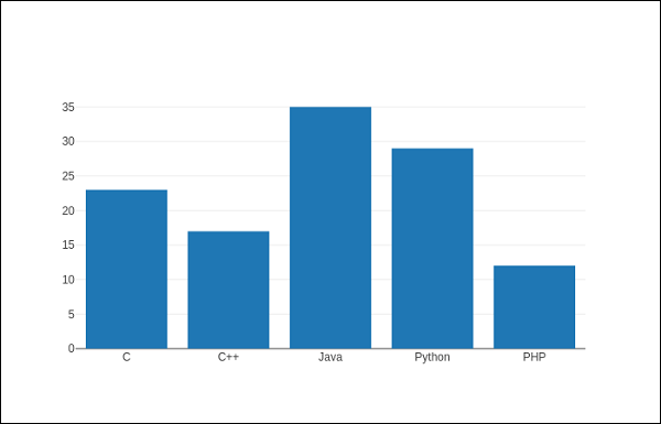 Plotly 条形图和饼图plotly基础教程文档plotly 条形图和饼图学习手册 编程宝典
