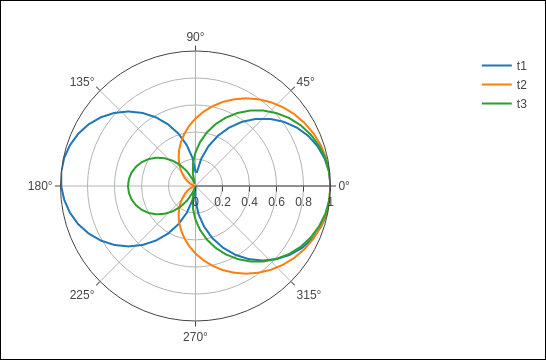 Plotly 极地图和雷达图plotly基础教程文档plotly 极地图和雷达图学习手册 编程宝典 5716