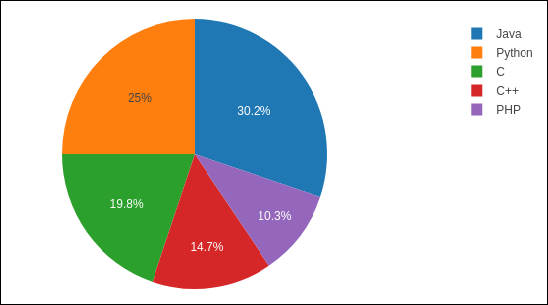 Plotly 条形图和饼图plotly基础教程文档plotly 条形图和饼图学习手册 编程宝典