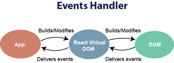 React 事件react基础教程文档react 事件学习手册 编程宝典