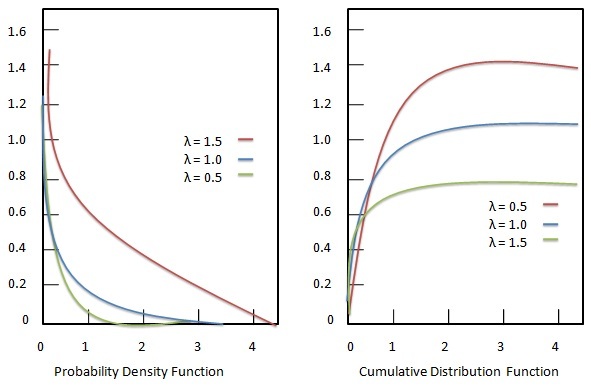 Statistics 指数分布(Statistics基础教程文档)Statistics 指数分布学习手册 - 编程宝典 Statistics 指数分布(Statistics基础教程文档)Statistics 指数分布学习手册 - 编程宝典
