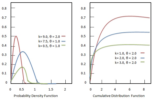 Estadísticas Distribución gamma(StatisticsDocumentos del tutorial ...